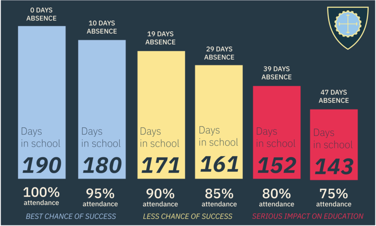 Attendance - Parents and Carers - Guiseley School